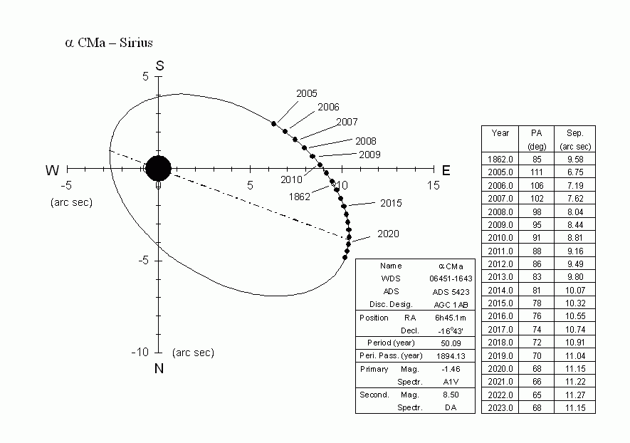 Apparent Orbits of Binary Stars